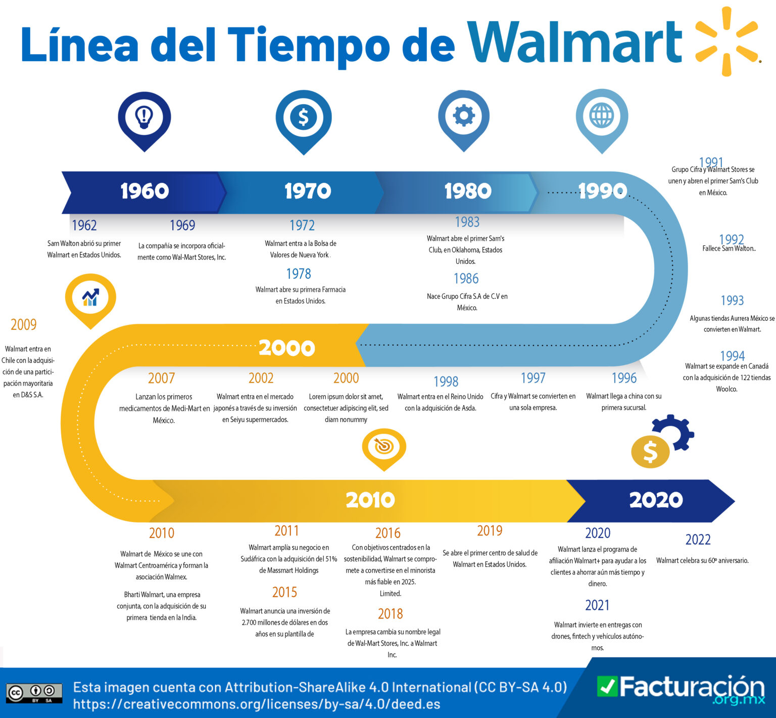 Todo Sobre Walmart