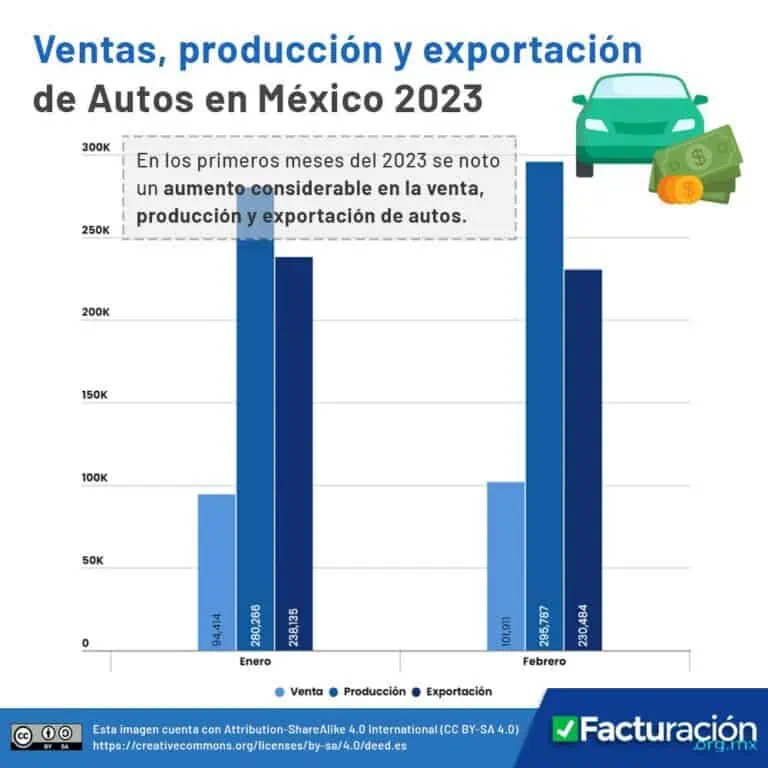 Estadísticas de Ventas de Autos en México. 2021 - 2023
